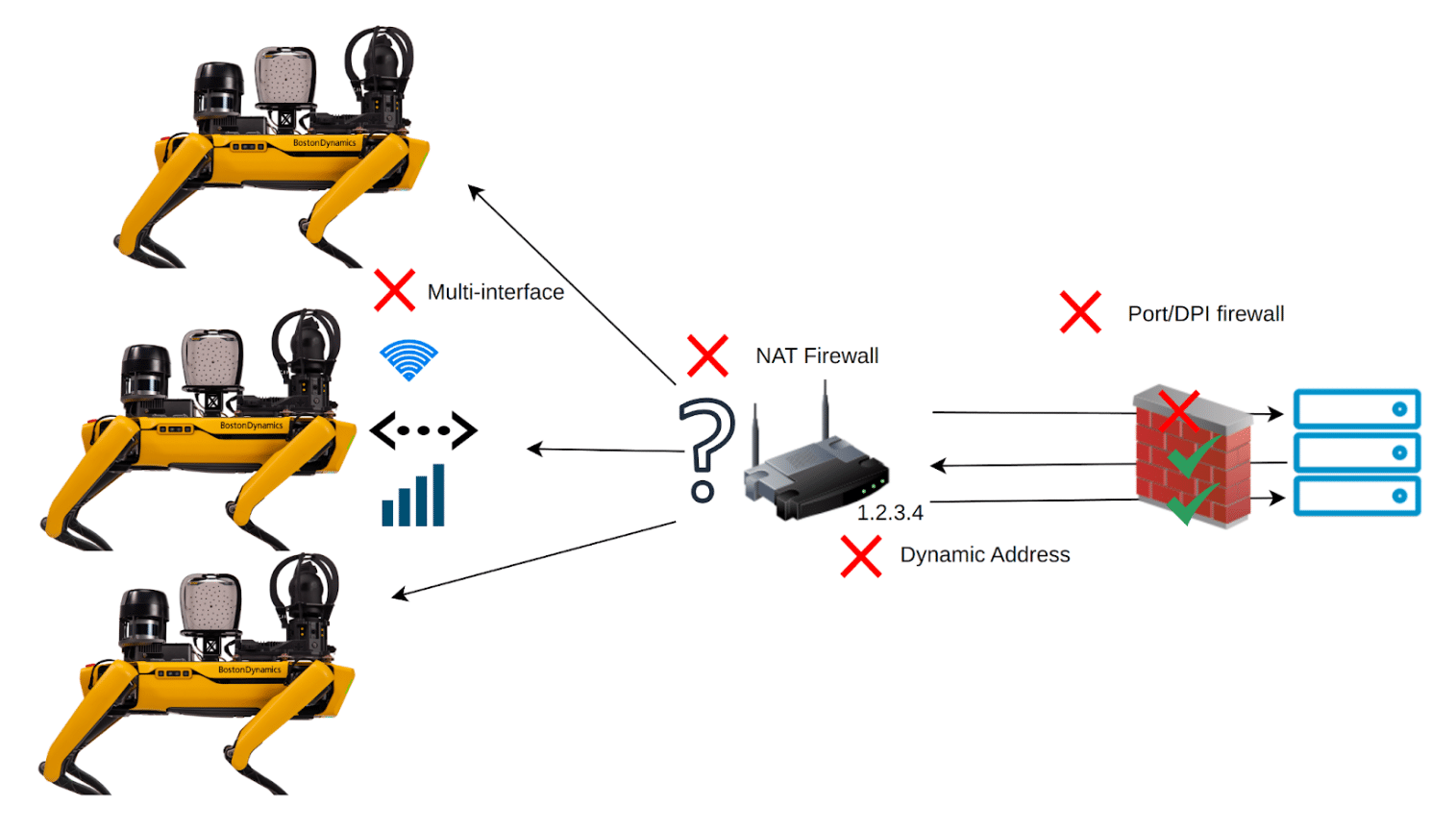 Robot Connectivity in Complex Environments | Boston Dynamics